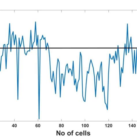 Shannon Entropy Information Of Vehicle 3 Cells On The Accident Day