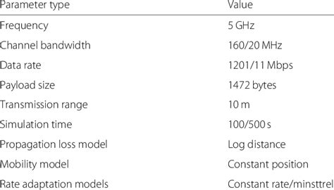 Mac Layer And Phy Layer Simulation Parameters Download Scientific Diagram