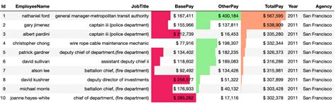 Style Pandas Dataframe Like A Master Towards Data Science