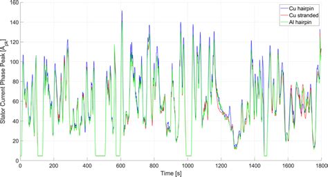 Efficiency In Wltp Class 3 Drive Cycle Download Scientific Diagram