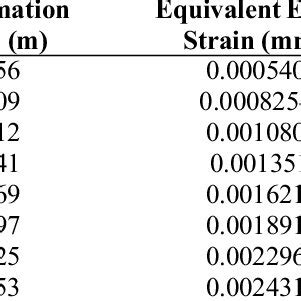 Finite Element Analysis Results Download Scientific Diagram