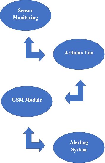 Figure 1 From A Comprehensive Review On Gas Leakage Monitoring And