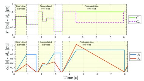 Example Of The Power Over Load Supervisor Algorithm Behaviour