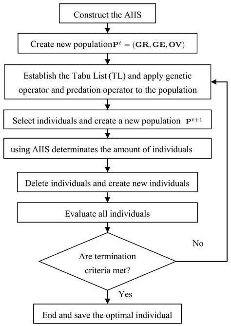 A Solving Algorithm For Nonlinear Bilevel Programing Problems Based On