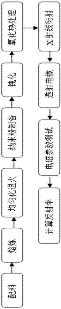一种核壳结构的坡莫合金磁性纳米吸波材料及其制备方法与流程