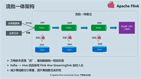 查询分析框架：flink Sql适合查询和计算数据的框架 Csdn博客