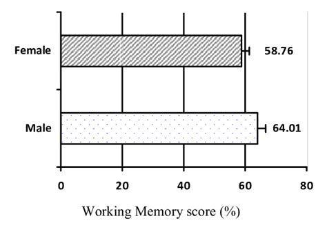 Percentage Of Working Memory Score By Gender Download Scientific Diagram