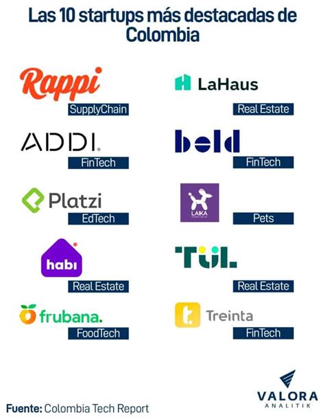 Startups De Colombia Levantaron Us81 Billones