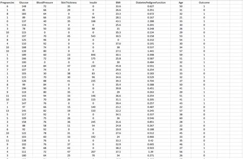 Overview Of The Pima Indian Diabetes Dataset Kiyesi Felix Oluwole Medium
