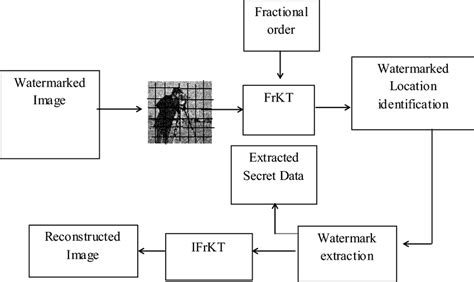 Block Diagram Of Proposed Watermark Extraction Method Download