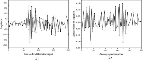 traffic flow first order difference and autocorrelation sequence on