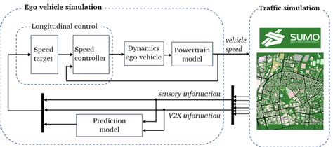 Co Simulation Environment Consisting Of An Ego Vehicle Simulation And A Download Scientific