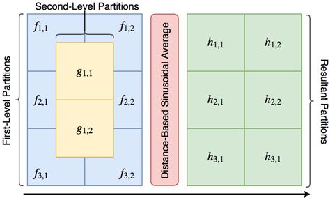 Graphical Concept Of Overlapping Partitions Where L Is The Length Of