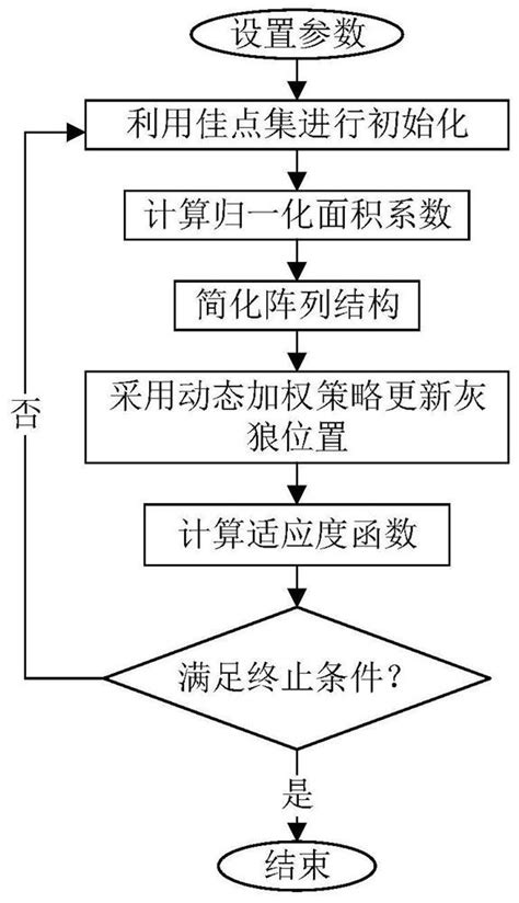 Multi Constraint Rectangular Array Thin Cloth Optimization Method Based On Area Normalization
