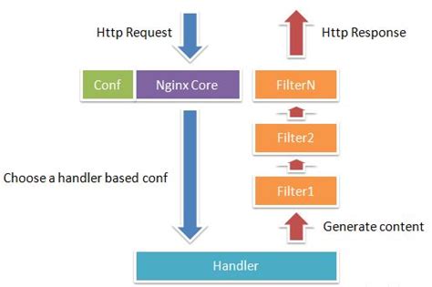 nginx（三）nginx的工作原理和负载均衡简单探究 能饮一杯无