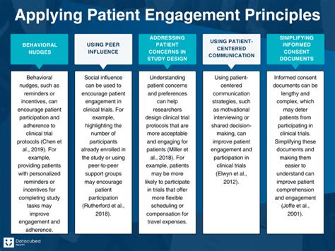 Applying Patient Engagement Principles 2 Datacubed Health