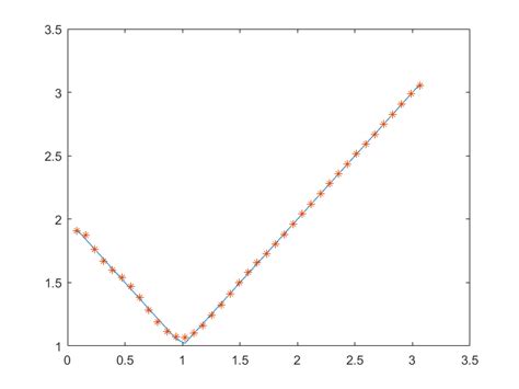Potential From Example 3 Recovered From 14 Eigenpairs Given Download