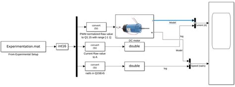 Use Of Log As Simulation Input Download Scientific Diagram