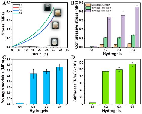 Ijms Free Full Text Triple Networked Hybrid Hydrogels Reinforced