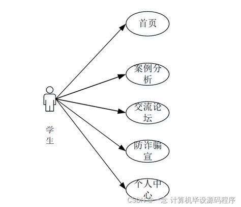计算机毕业设计springboot某某高校防诈骗宣传平台o6k189【附源码数据库部署lw】关于防炸骗毕业设计 Csdn博客