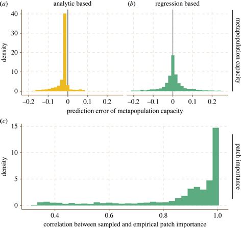 Metapopulation Persistence Can Be Inferred From Incomplete Surveys Proceedings Of The Royal