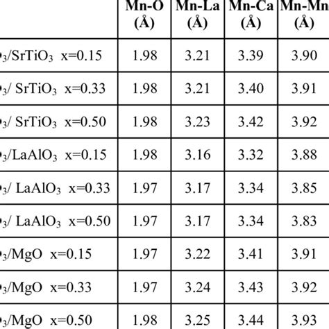 Summary Of The Exafs Fit Results Download Table