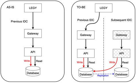 읽기 전용 설정으로 Mysql 이전하기