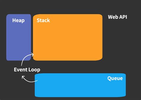 Javascript Javascript의 비동기 동작 원리 Event Loop