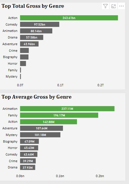 Github Bdunning6movie Theater Industry Correlation Project This