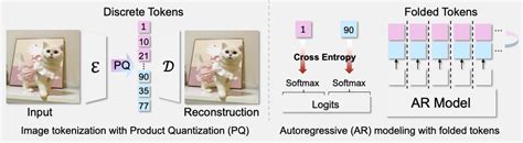 Imagefolder Autoregressive Image Generation With Folded Tokens