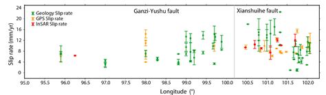 Figure 2 From Current Slip And Strain Rate Distribution Along The Ganzi Yushu Xianshuihe Fault