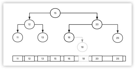 Bst 二叉搜索树 《代码游记》 极客文档
