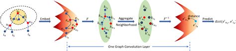 Figure From Fully Hyperbolic Graph Convolution Network For Recommendation Semantic Scholar
