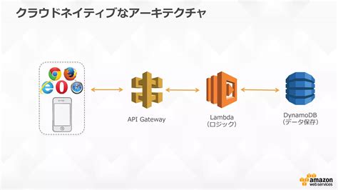 Aws Lambda And Amazon Api Gateway Ppt