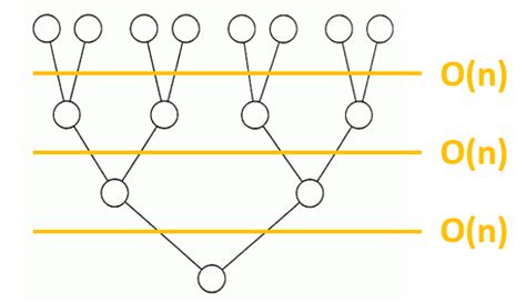 合併排序 Merge Sort 寫點科普 Lynn