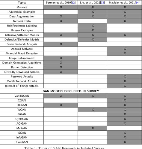 Table 1 From Generative Adversarial Networks For Malware Detection A Survey Semantic Scholar