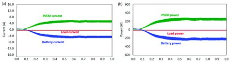 A Current And B Power Waveforms For Energy Harvesting System