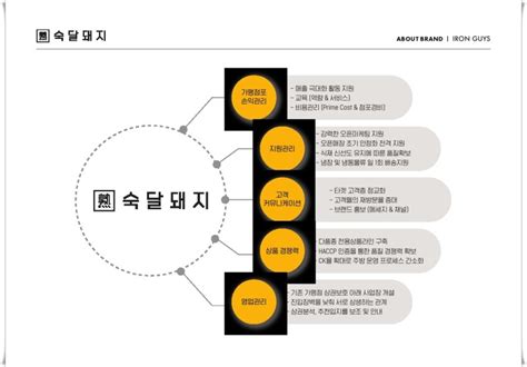 고기집창업 숙성돼지고기 숙달돼지 고기연구소 네이버 블로그