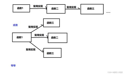 Cstring模拟实现下 Csdn博客