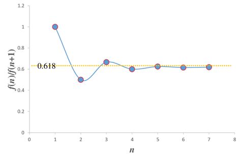 golden section approach trajectory in fibonacci function 923 top five