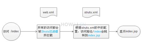 Struts系列教材 （一） 基础 教程