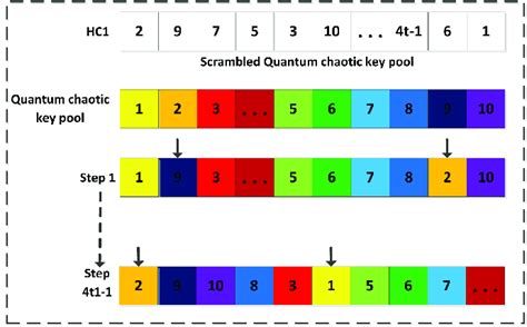 Scrambling Of Quantum Chaotic Key Pool Download Scientific Diagram