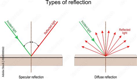 Specular And Diffuse Reflection