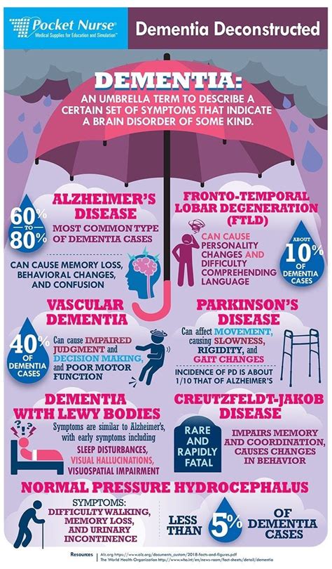 Cheryl Guenther Laroche On Linkedin A Good Summary Sheet For Dementia Identification