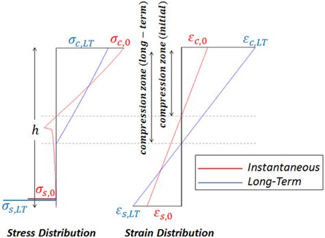 Analytical Model For The Prediction Of Instantaneous And Long Term Behavior Of Rc Beams Under