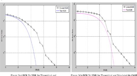Figure 3 From Performance Evaluation Using M Qam Modulated Optical Ofdm