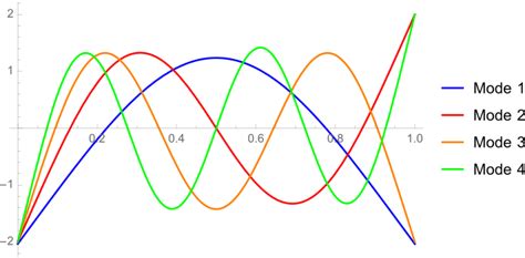 Teoría de vigas de Euler Bernoulli