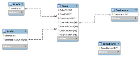 Relational Theory How To Model A Shop Database Database Administrators Stack Exchange