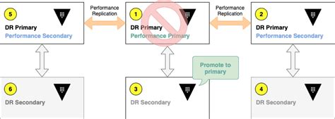 monitor enterprise replication vault hashicorp developer