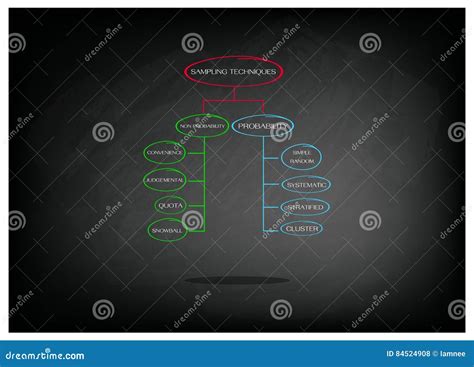 Classification Of Sampling Methods In Qualitative Research Stock Vector